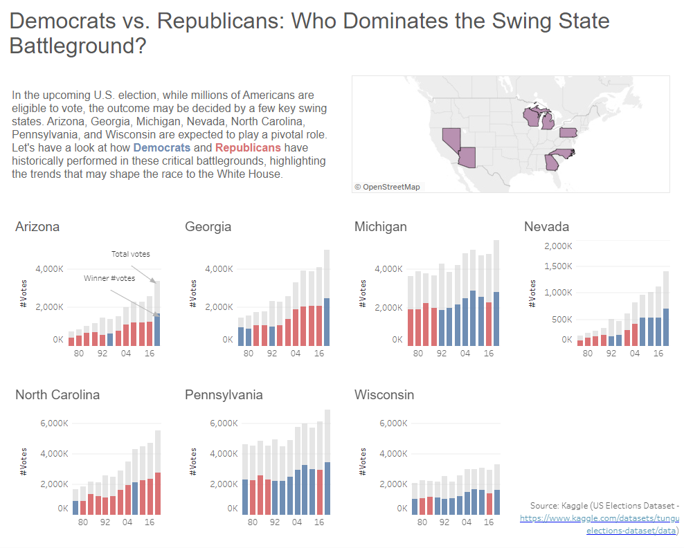 Decoding U.S. Elections: Understanding Swing States with Tableau and ...
