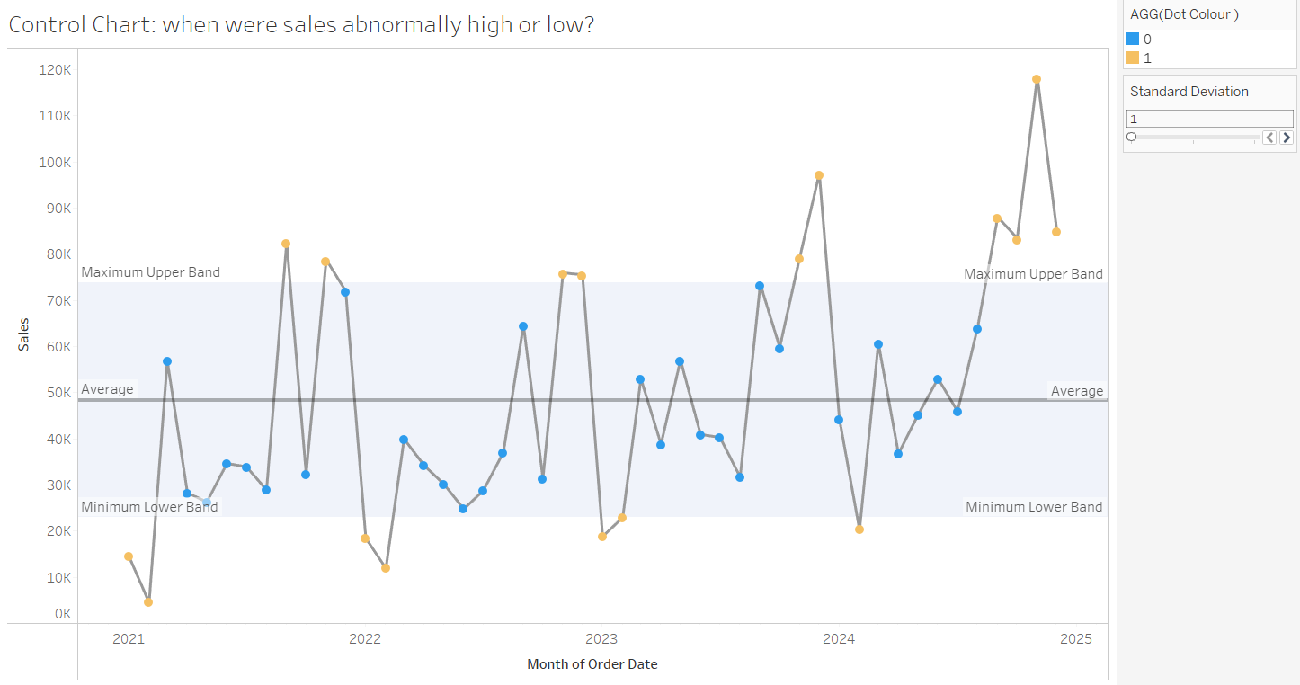 How to build a dynamic control chart (parameters and table calcs) - The Data School