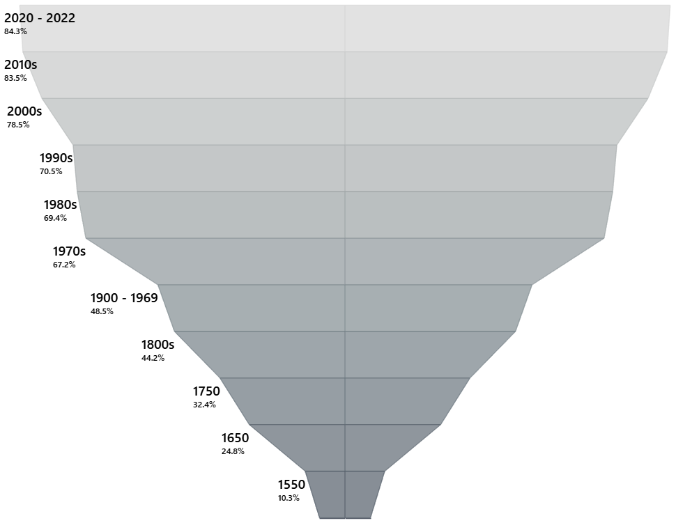 Chart Makeover — Funnel Chart - The Data School
