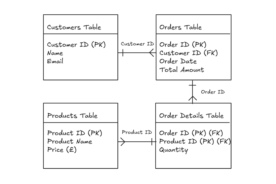 Data Modelling For Beginners The Data School