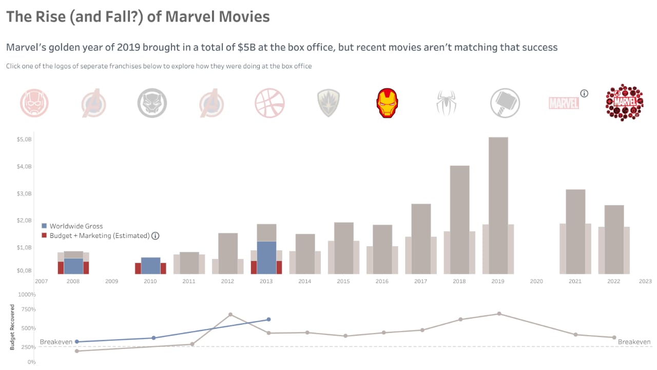 Marvel an der Kinokasse: Ein Dashboard-Makeover - The Data School