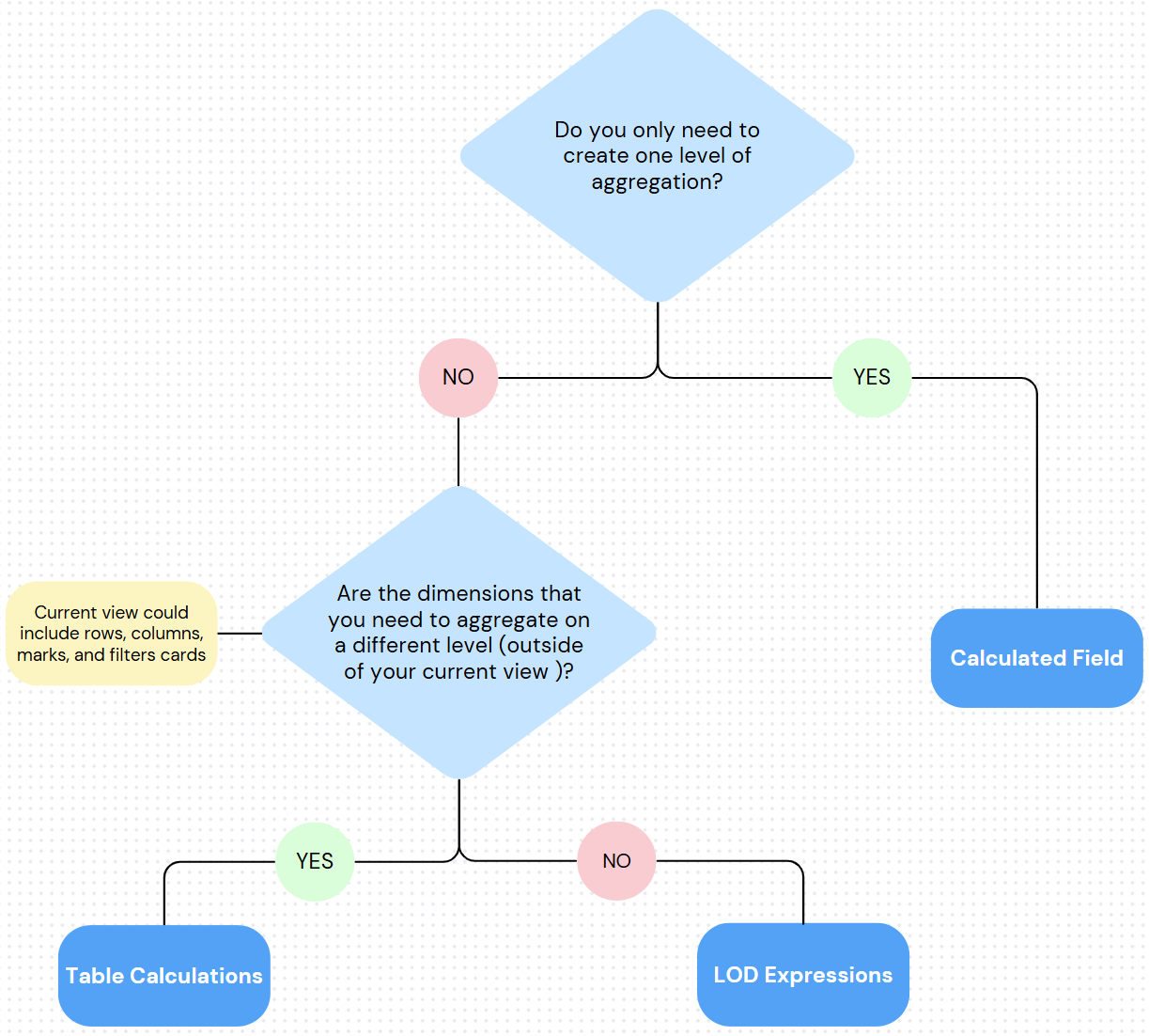 When To Use Calculated Fields Table Calculations Or Lod Expressions In Tableau The Data School