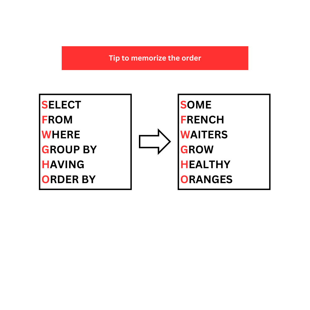 SQL - Order of Operations - The Data School