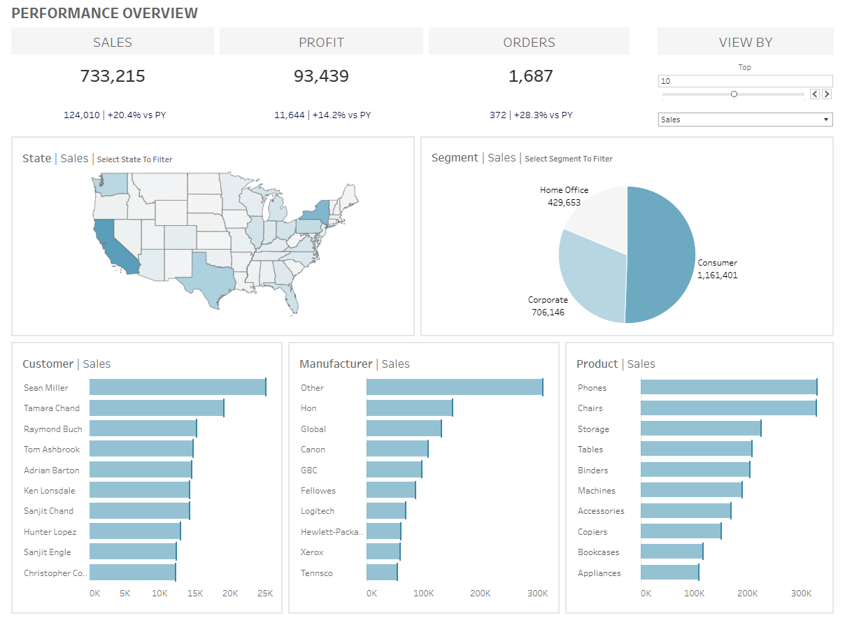 Dashboard Design Fundamentals: A Quick Clean-Up Project & Reflection ...