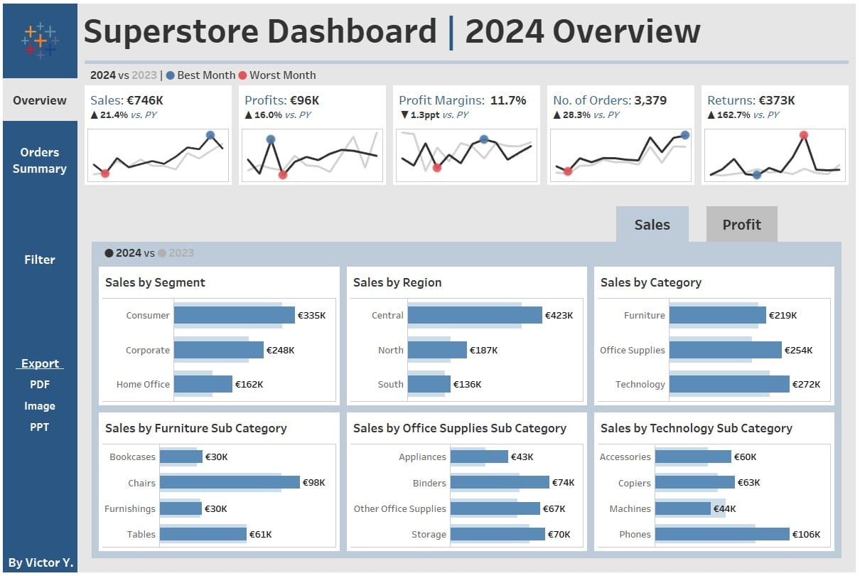 Superstore Dashboard Project | #1 From Idea to Insight (Outline of the ...