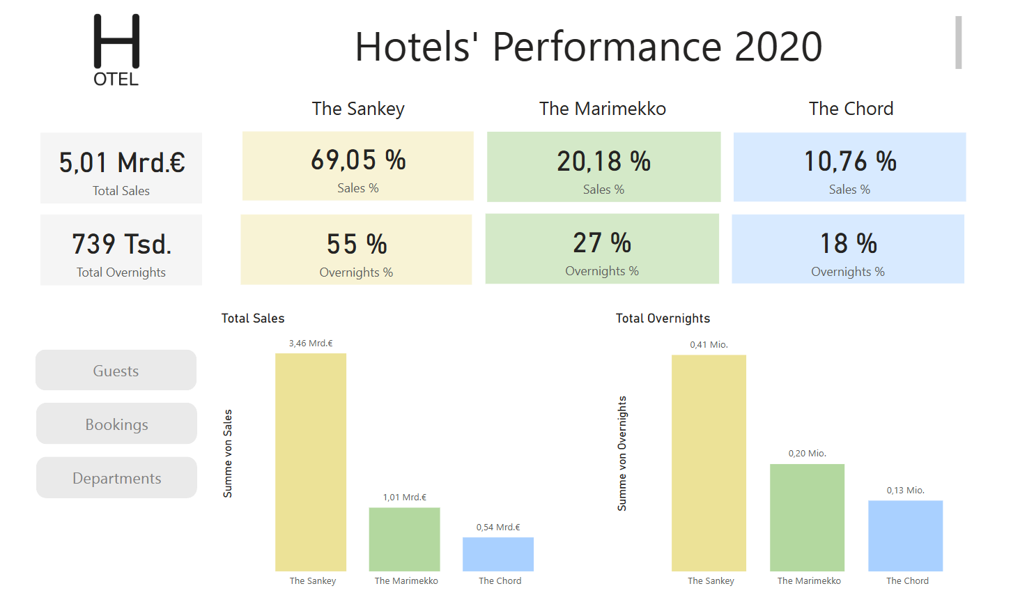 Dashboard in Power BI: Einblicke aus Daten gewinnen - The Data School