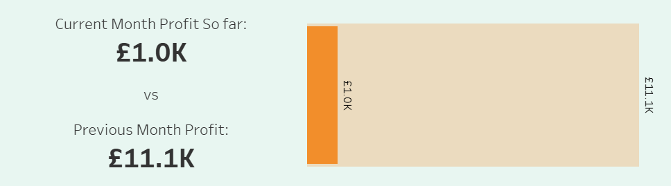 Contextualise Your KPIs: Current Month vs Month Prior - The Data School