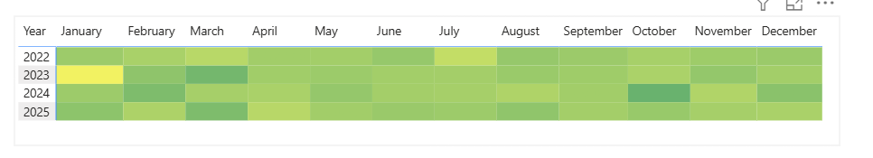 HowTo create a Table Heatmap in Power BI - The Data School
