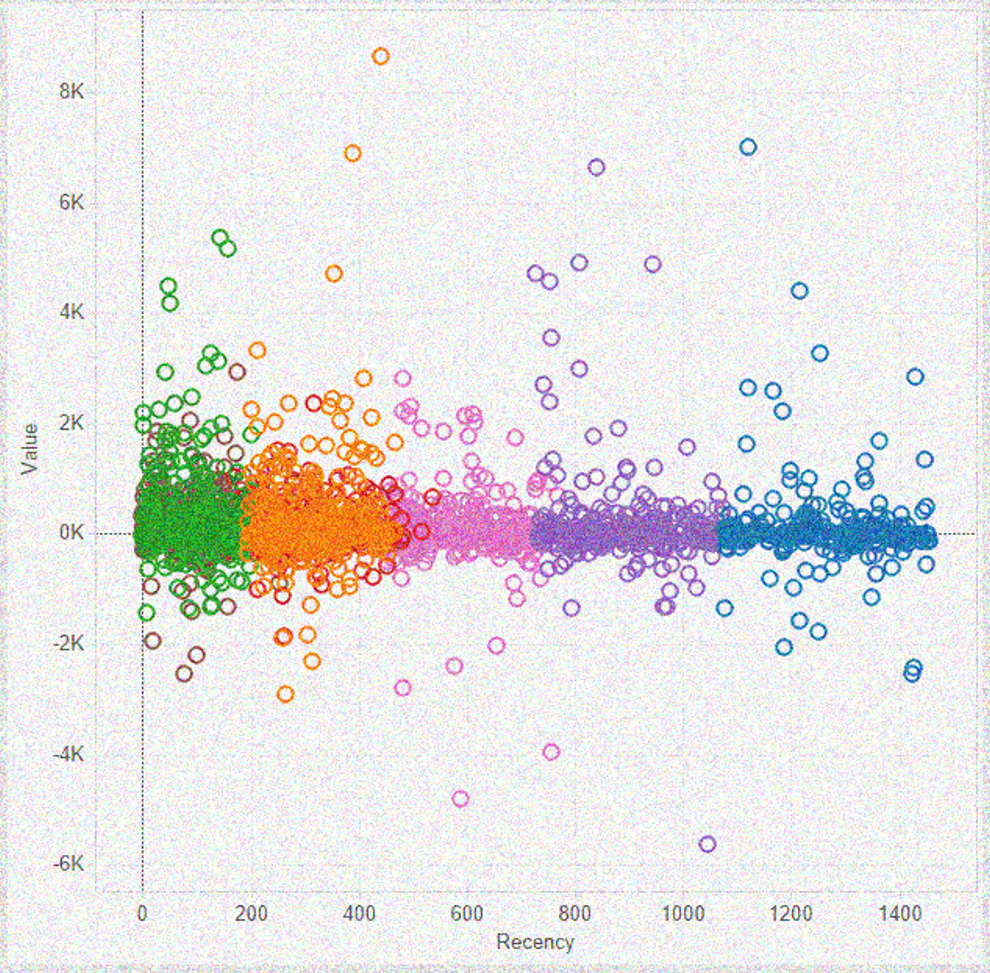 Predictive Analytics In Alteryx Part 1 Clustering The Data School