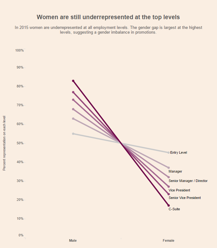 Makeover Monday 24: Promotion Disparities - The Data School