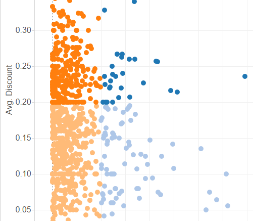 Splitting up your scatter plot in Tableau using Sets. - The Data School