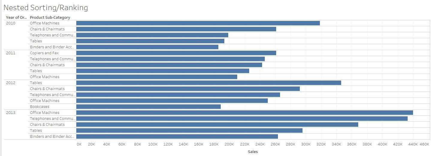Data Visualisation For Not Quite Noobs Nested Sorting Using The 3455