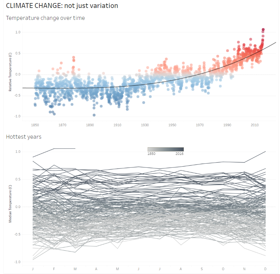 Second Day at The Data School: Makeover Monday (well, Tuesday) - The ...