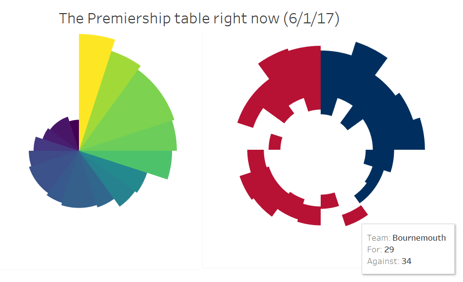 Coxcomb charts in Alteryx and Tableau: your one-stop blog shop. - The ...