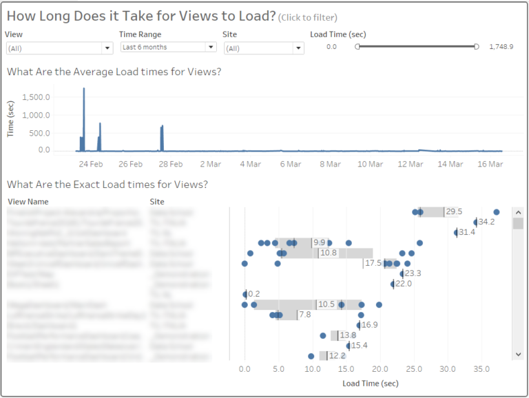 Customising Tableau Server Analysis Dashboards - The Data School