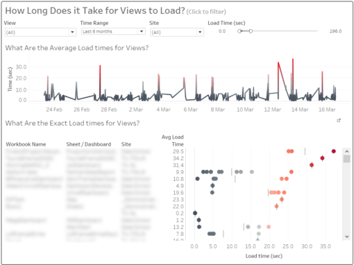 Customising Tableau Server Analysis Dashboards - The Data School