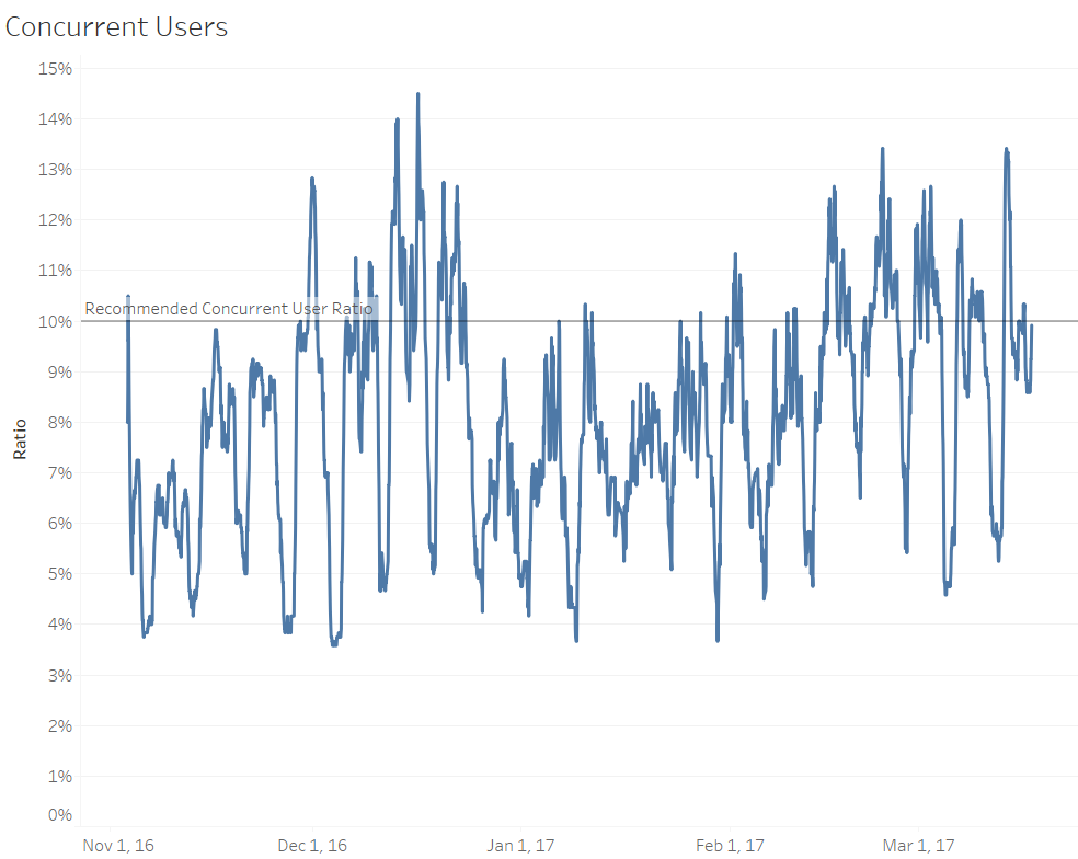 Custom Admin Views - Concurrent Users on Tableau Server - The Data School