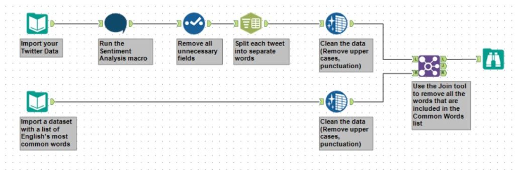 Alteryx Week Tip #2: Intro to Sentiment Analysis - The Data School