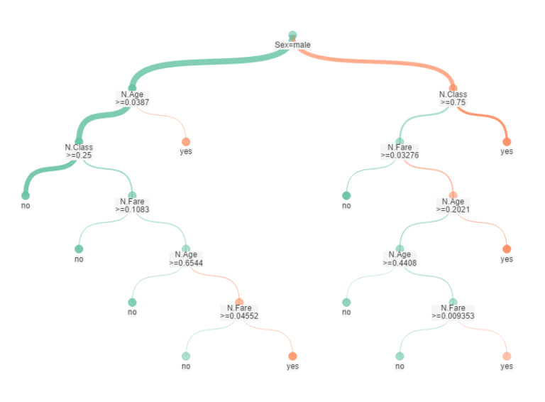 Alteryx Machine Learning Theory: Forest Model - The Data School