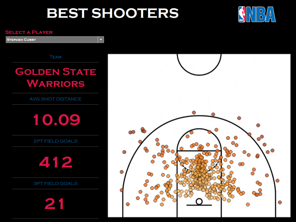 NBA's top shooters w/ heatmap - The Data School