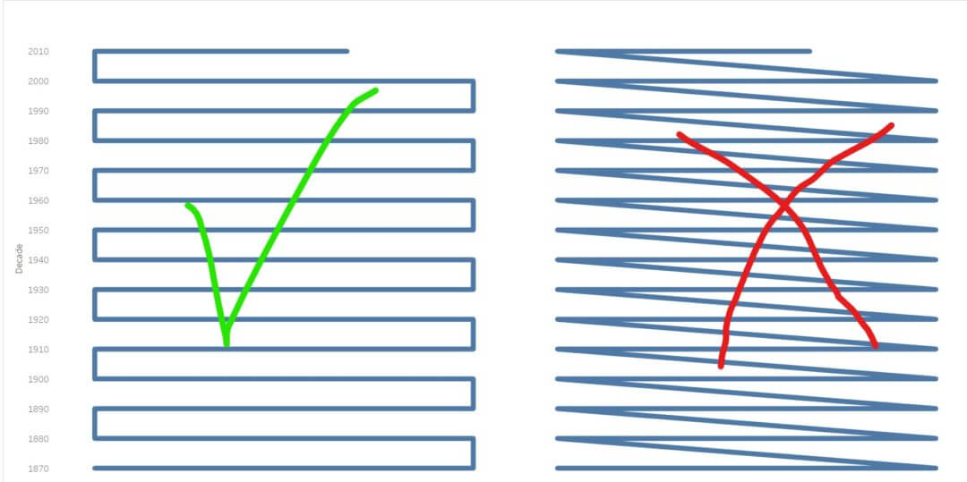 How I made my Timeline/Snake Chart - The Data School