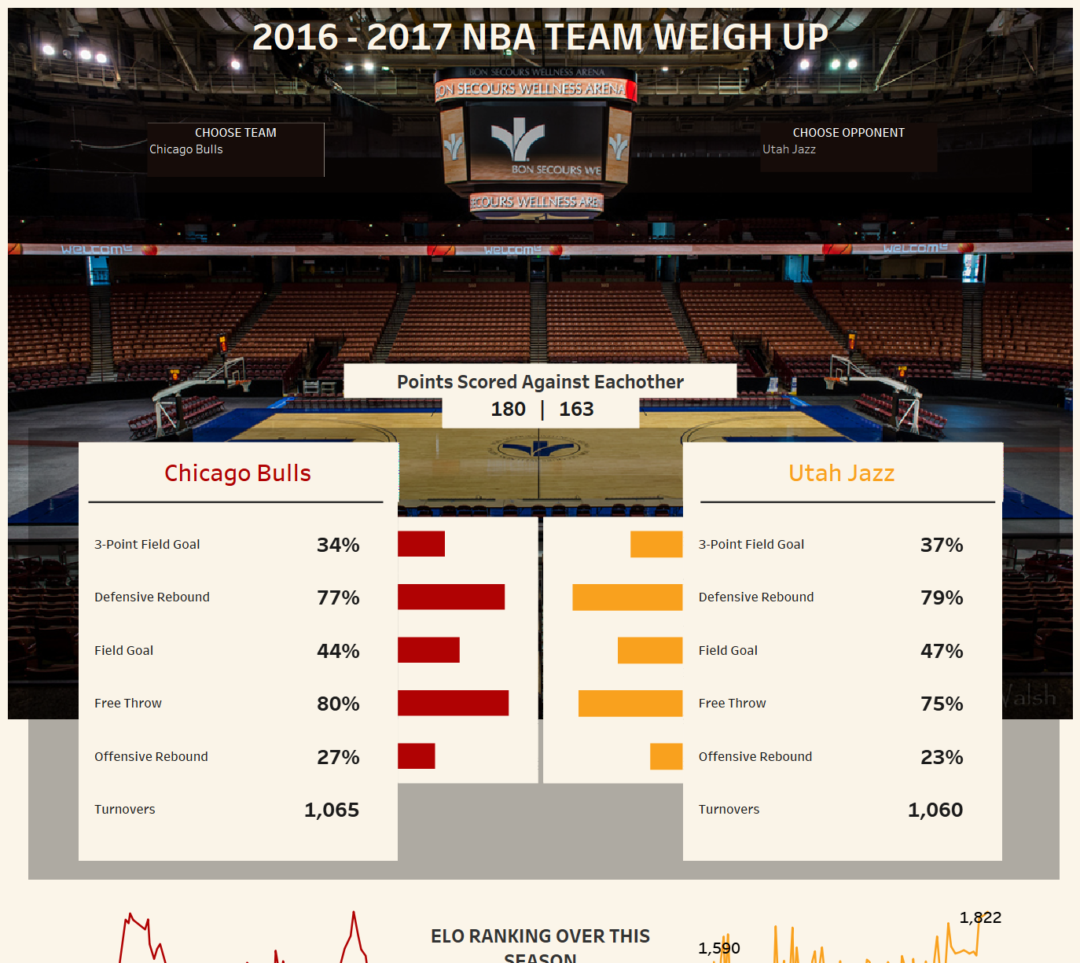 Day 1 of Dashboard Week: Visualising using the NBA API - The Data School