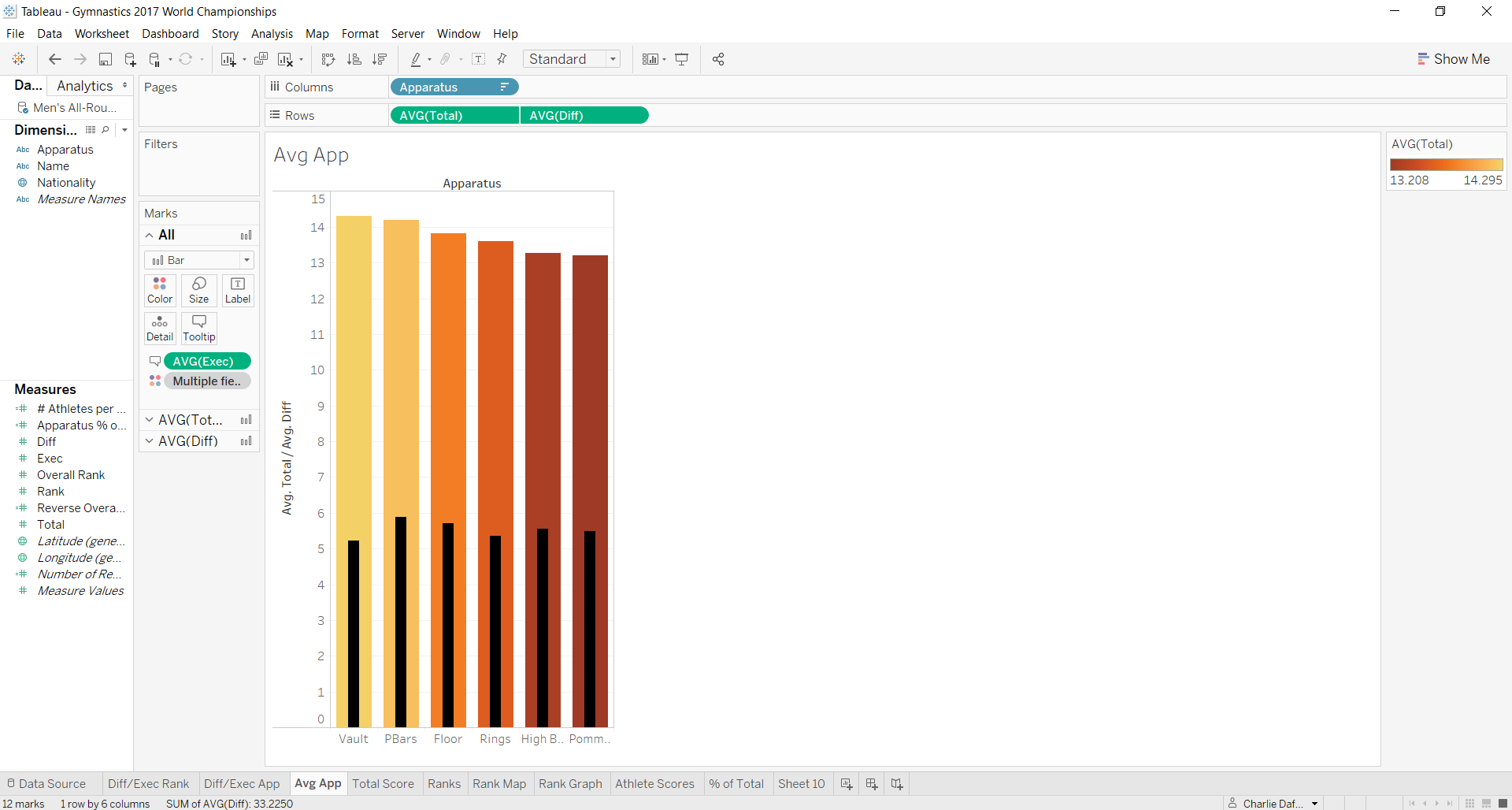Bars within Bars on Bar Charts - The Data School