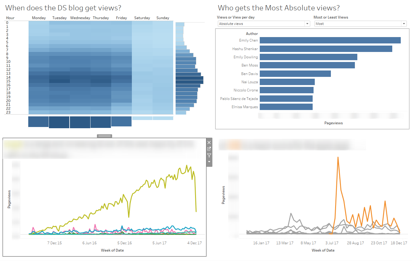 Dashboard Week Day 3 - Data School Blog Google Analytics - The Data School