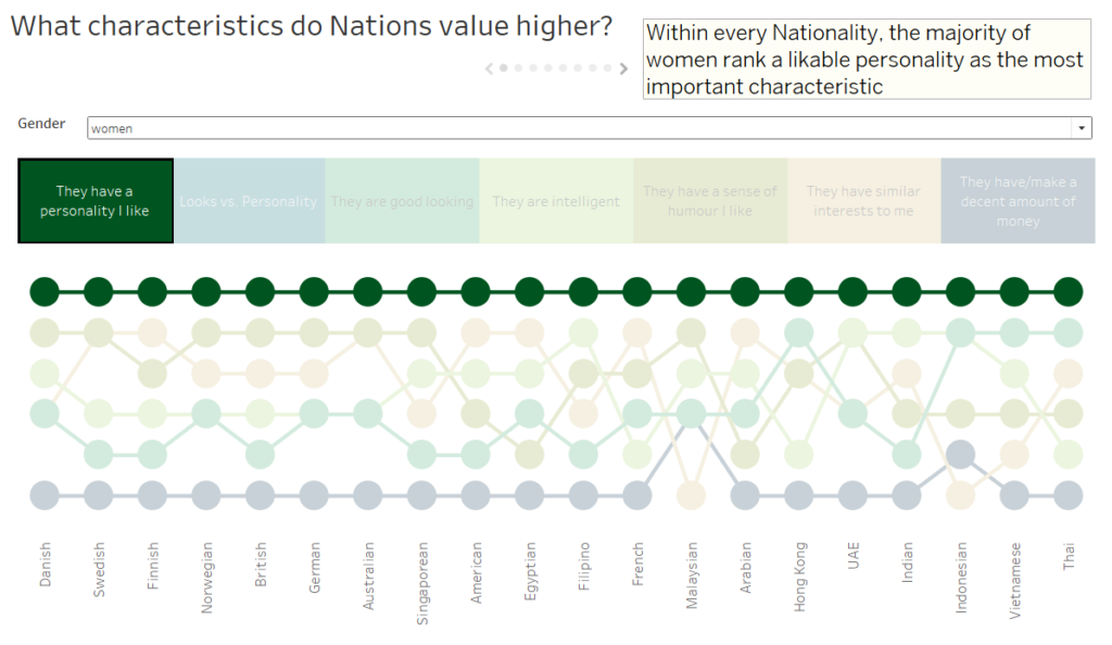 Looks vs Personality - Dashboard Week Day Two - The Data School