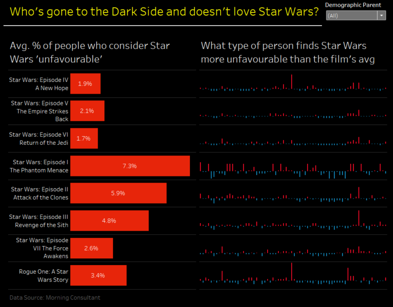 Star Wars - Dashboard Week Day Five - The Data School