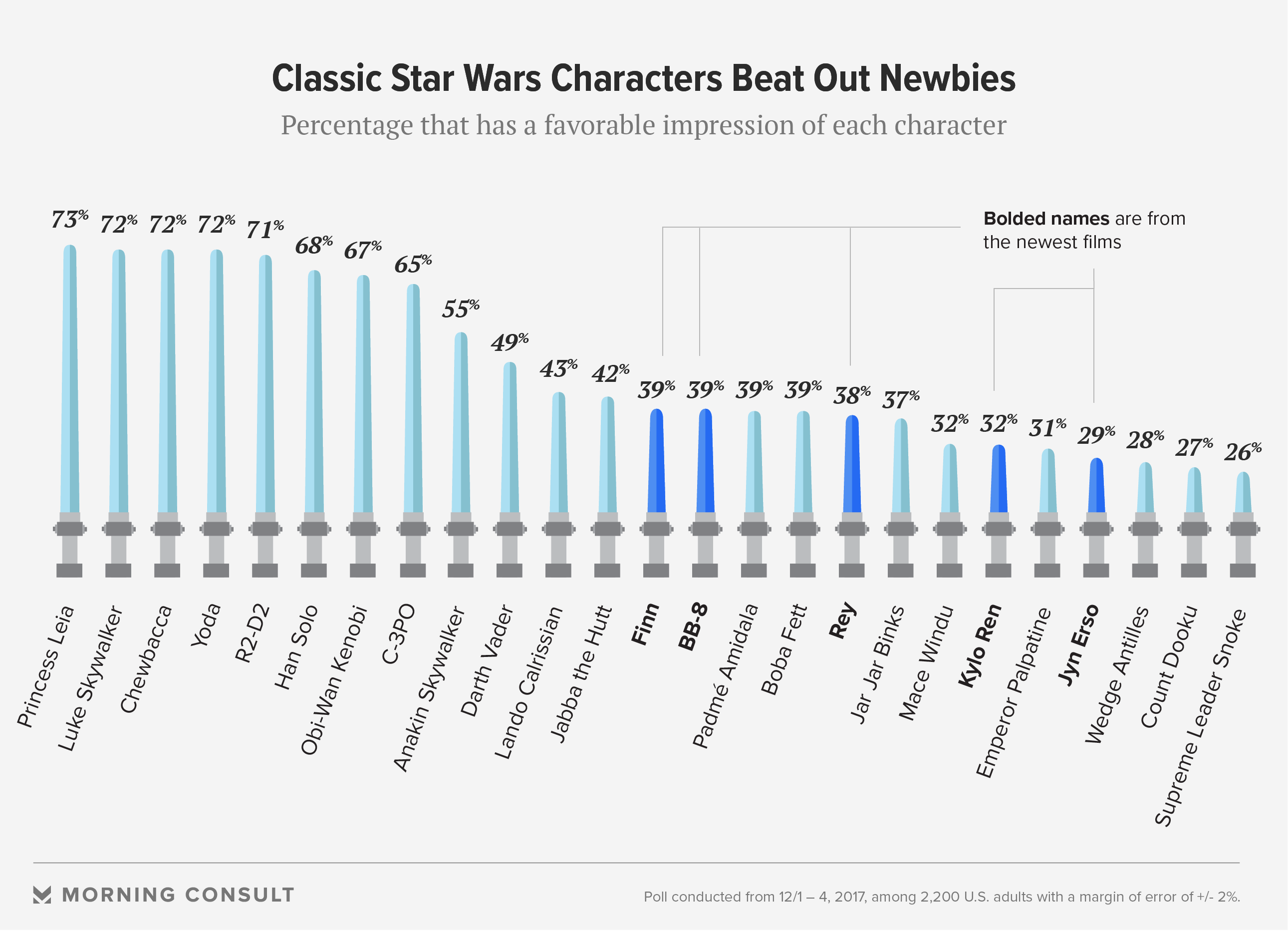 Dashboard Week Day 5: Princess Leia Is Everyone’s Favorite, and Other ...