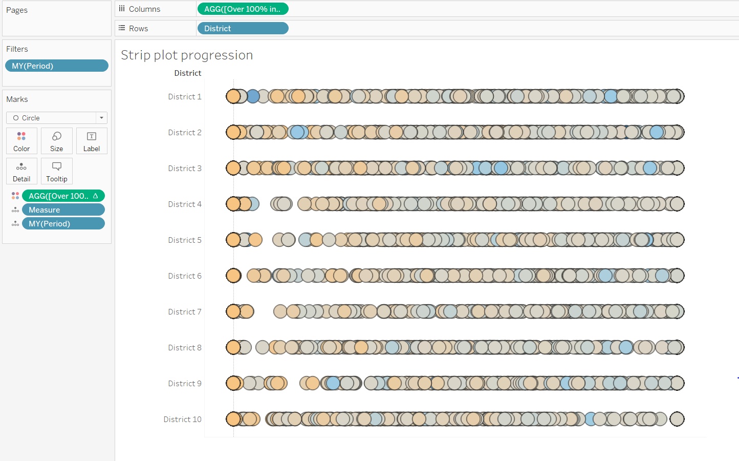 Showing multiple percentages over multiple categories - The Data School