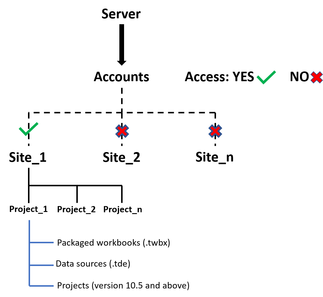 5 Tips & Tricks - Tableau Server and an Avocado Tree - The Data School