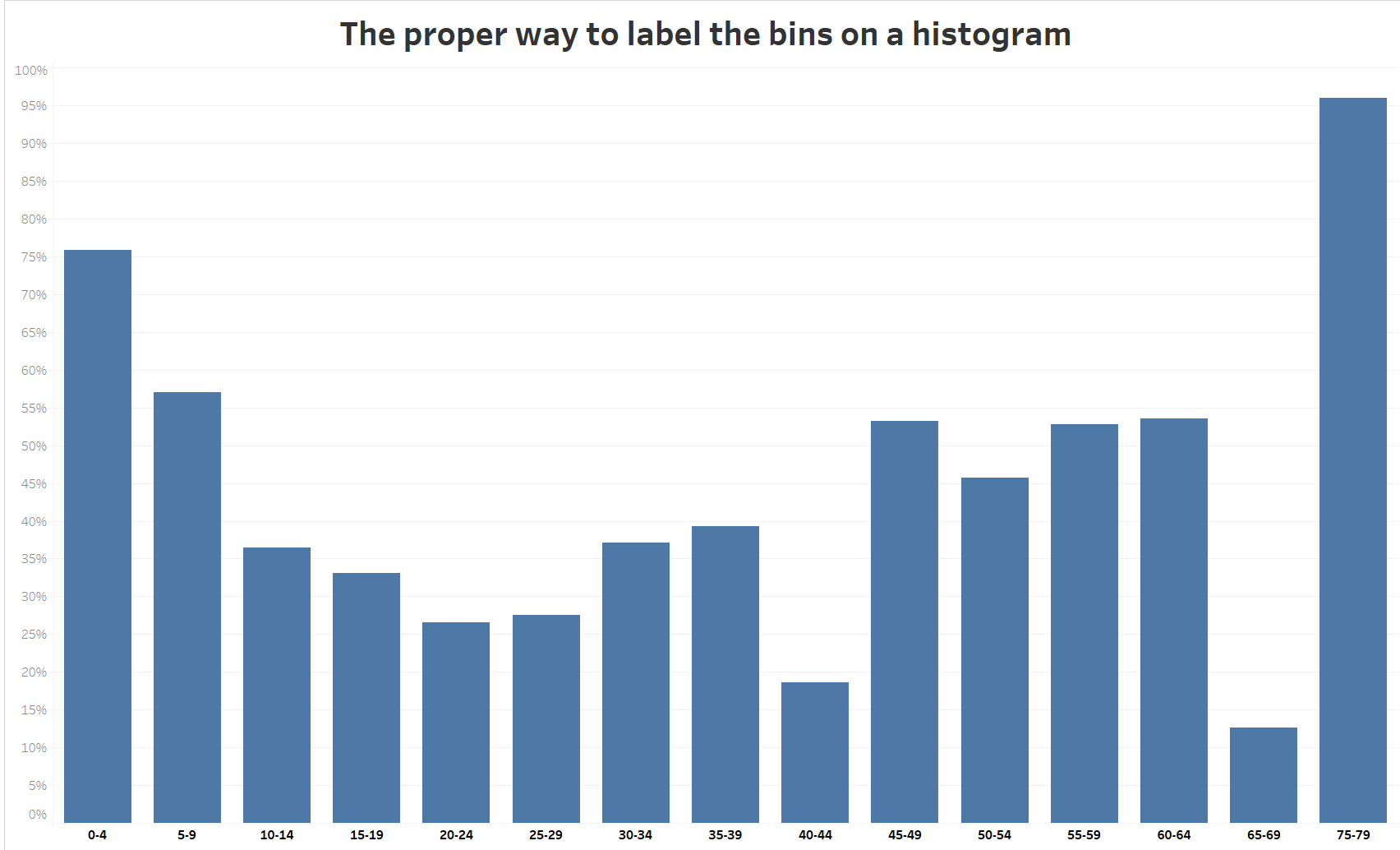 The proper way to label bin ranges on a histogram - Tableau - The Data ...