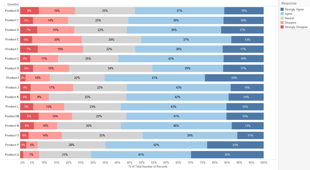 Diverging Stacked Bars - The Data School