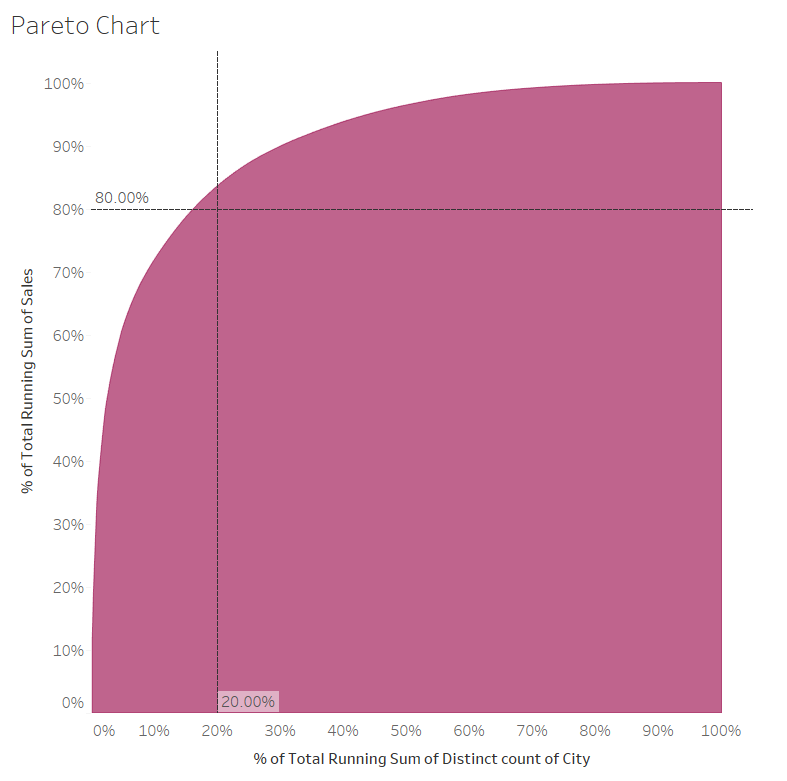Tip Week #4 - Pareto Charts - The Data School