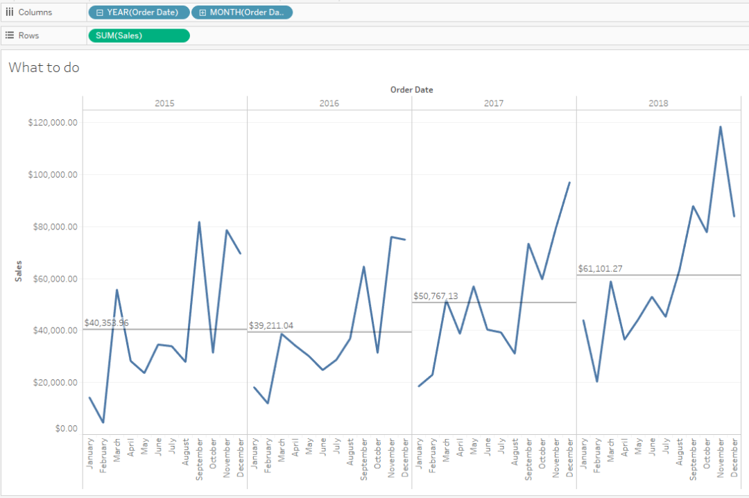 Easy seasonal cycle plot - The Data School