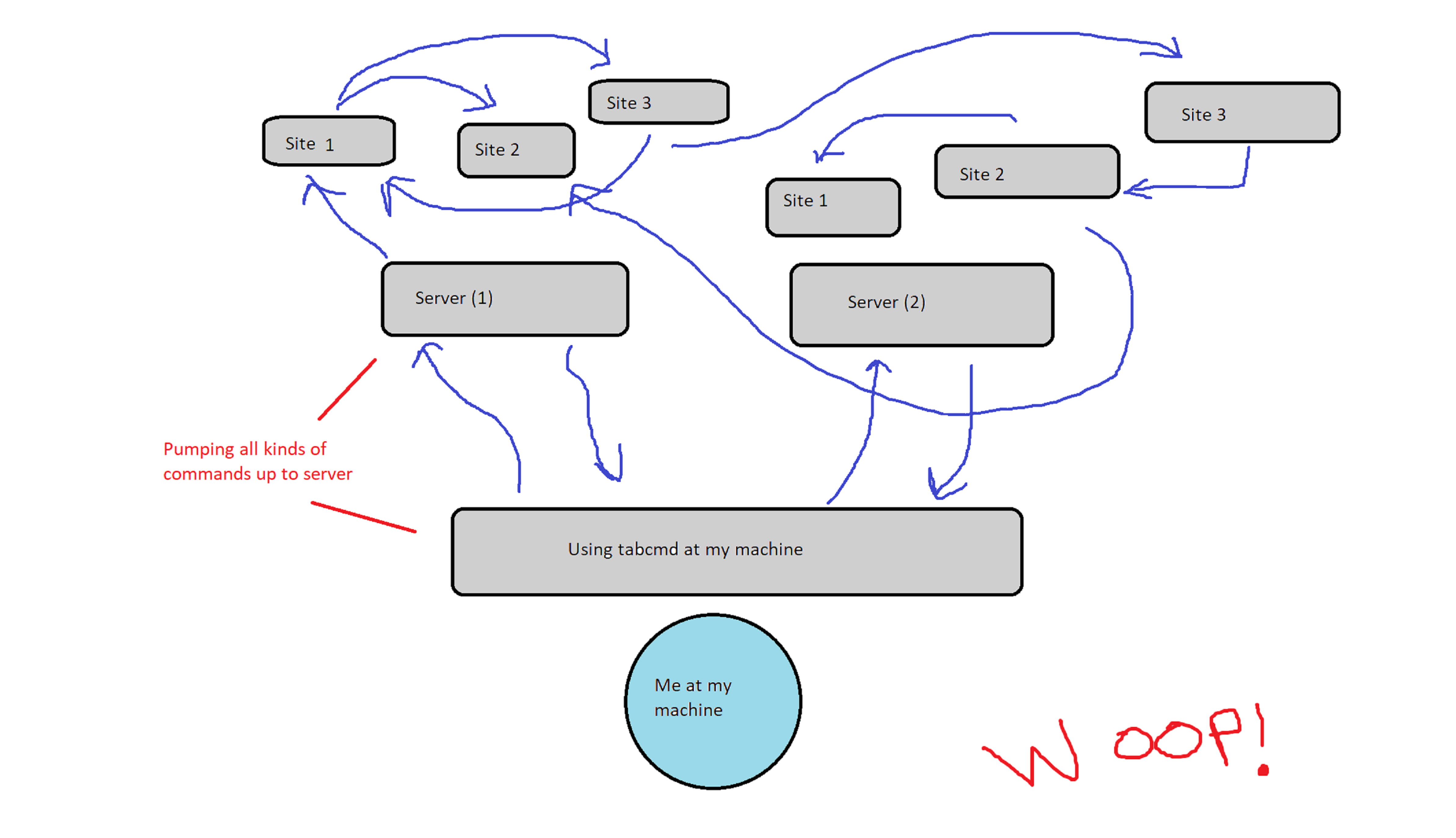 Serving It Up Tabcmd Style Tableau Server And Tab Command The Data School