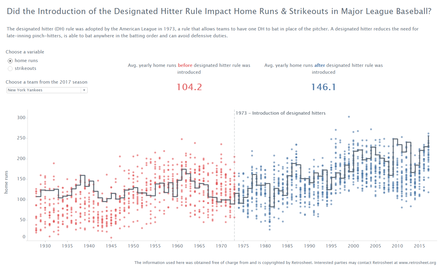 Dashboard Week: Day 4 - Major League Baseball - The Data School