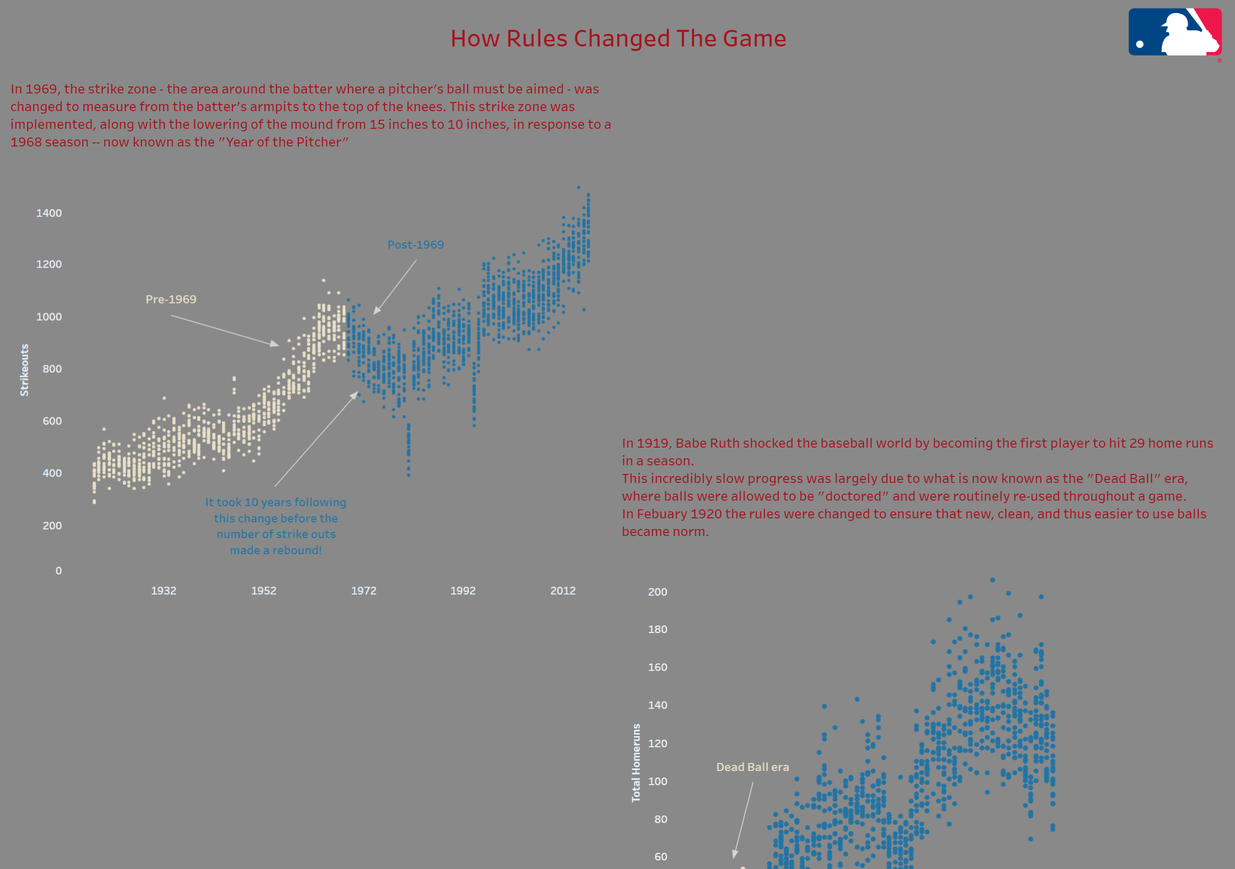 Dashboard Week - Day 4 - The Data School