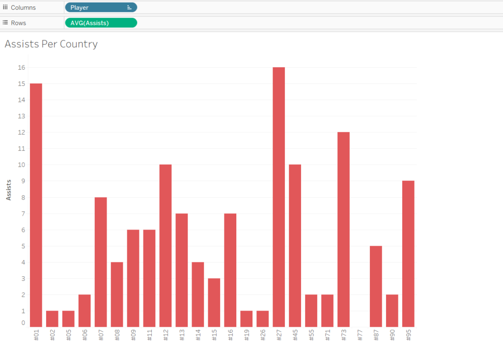 Tips and Tricks in Tableau- Sorting in Tableau - The Data School