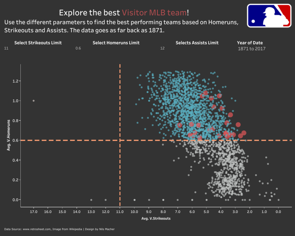 Dashboard Week: Day 4 - MLB Baseball League - The Data School