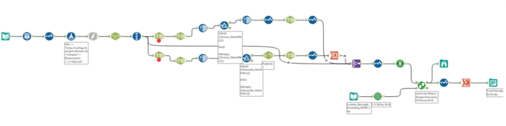 The Data School - Dashboard Week Day 3: Food Standards Agency