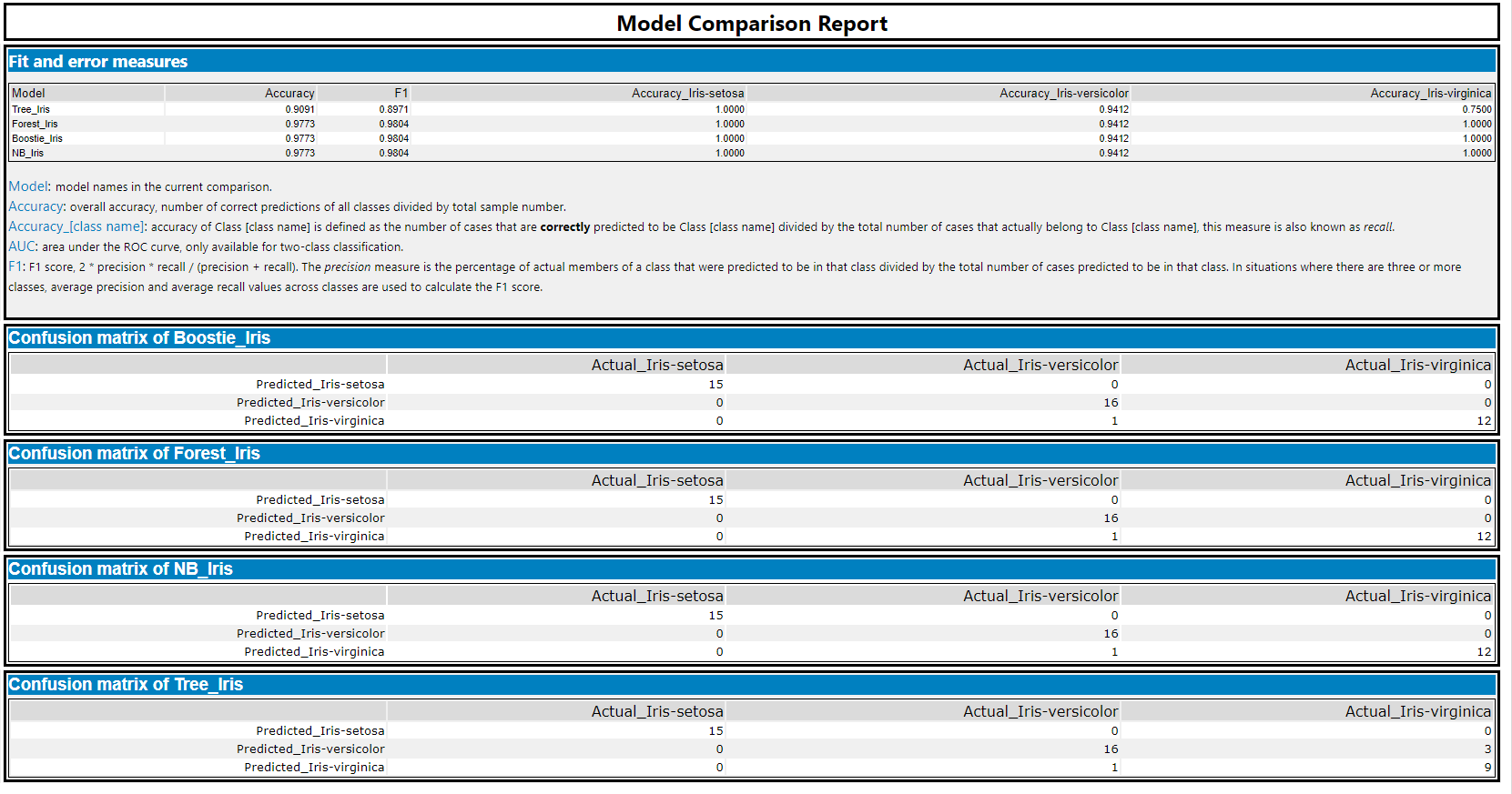 Building Classifier Models in Alteryx - The Data School