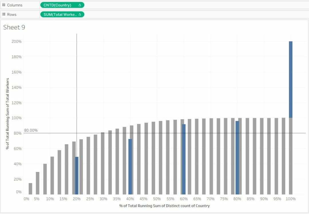 How to make a Pareto Chart - The Data School