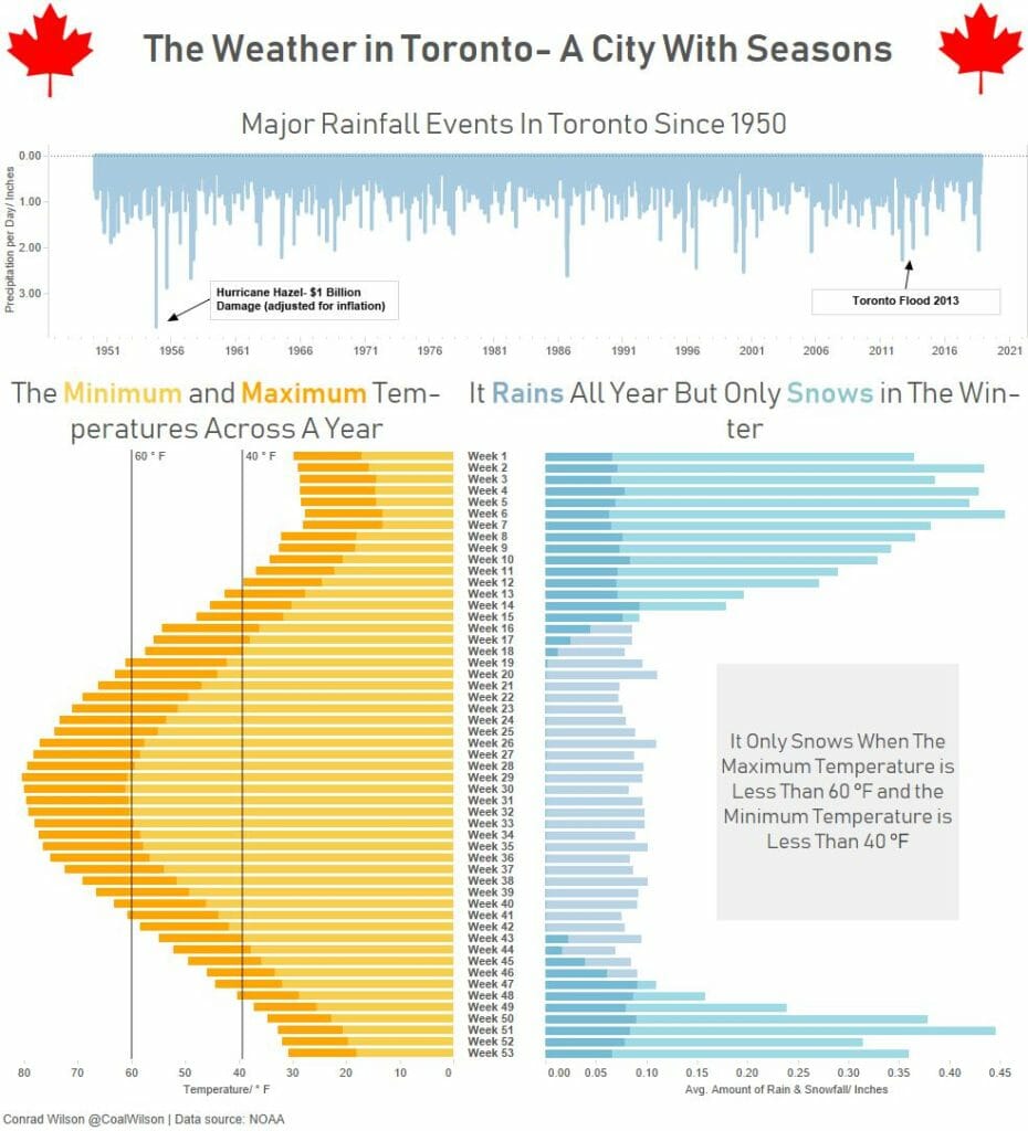 Dashboard Week Day 2- Visualising Weather Data - The Data School