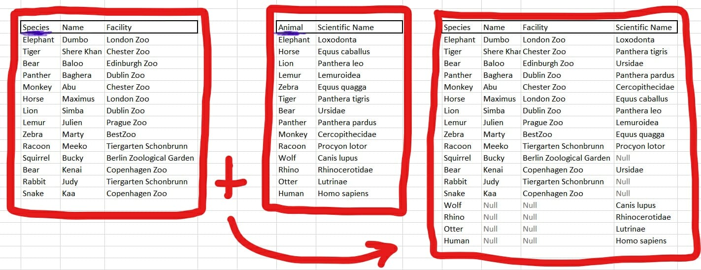 Unions and Joins - And then there was one - The Data School