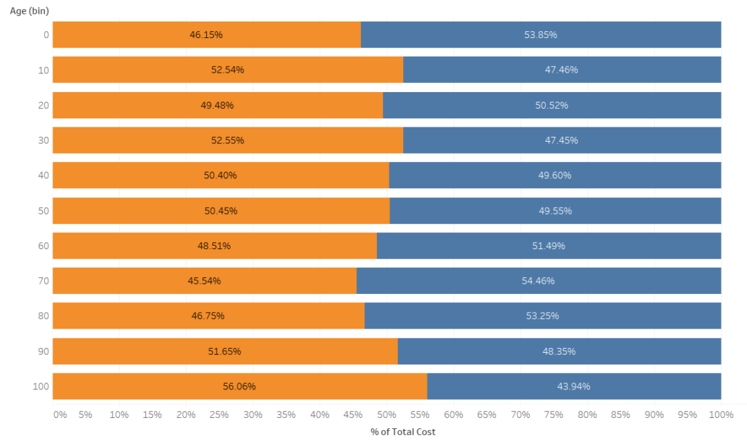 The Data School - Recreating Tableau's bins in Alteryx