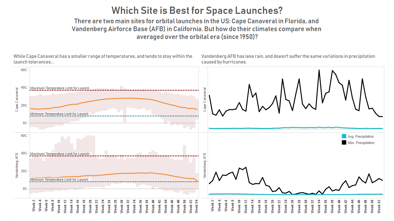 Which Site is Best for Space Launches? Dashboard Week Day 2, NOAA Daily ...