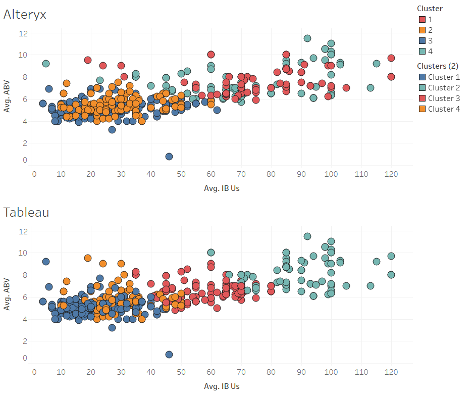 Statistics Series // 1.2 Cluster Analysis in Tableau - The Data School
